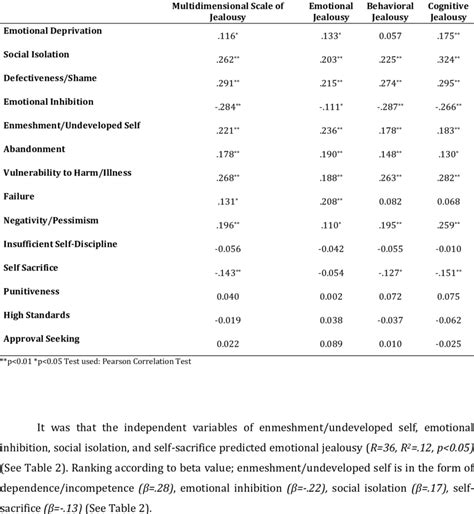 Relationship Between Young Schema Scale And Multidimensional Jealousy Scale Download