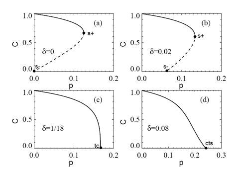 figure c pair approximation prediction for variation of steady state