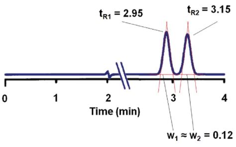 back to basics 6 resolution separation science