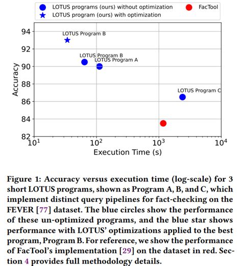 Lotus A Query Engine For Reasoning Over Large Corpora Of Unstructured