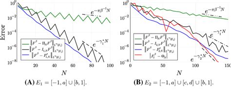 Approximation Errors For Chebyshev Projection Green Polynomial Download Scientific Diagram