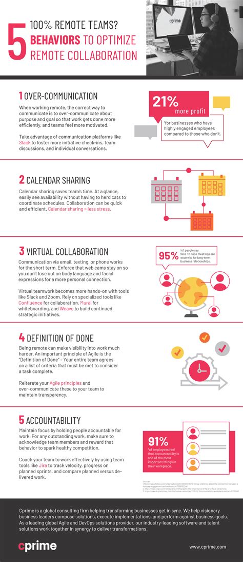 5 Behaviors To Optimize Remote Collaboration Cprime