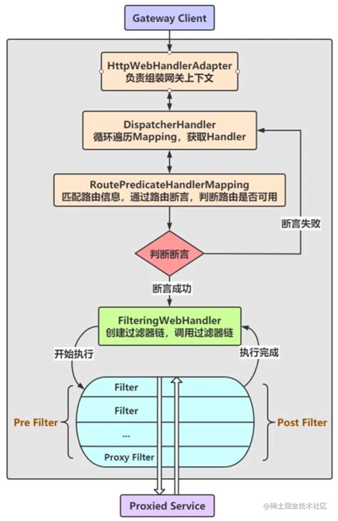 微服务实践之网关（spring Cloud Gateway）详解 Springcloud20210x 3 Shusheng007