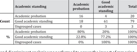 Classification Results For Four Factor Discriminant Analysis Download