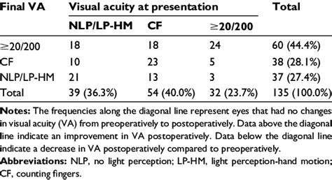 Comparison Of Initial And Final Visual Acuity Download Table