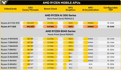 З явилися результати перших тестів процесора AMD Ryzen AI 9 365 на базі архітектури Zen 5