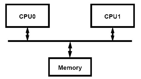 Non Uniform Memory Architecture Numa Dual Processor Amd Opteron