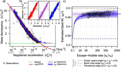 Modelling Of The Rotation Curve For 61 Galaxies Collected From Sparc Download Scientific