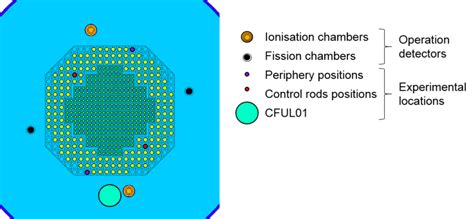 Crocus Model With Considered Detector Locations For Neutron Noise Download Scientific Diagram