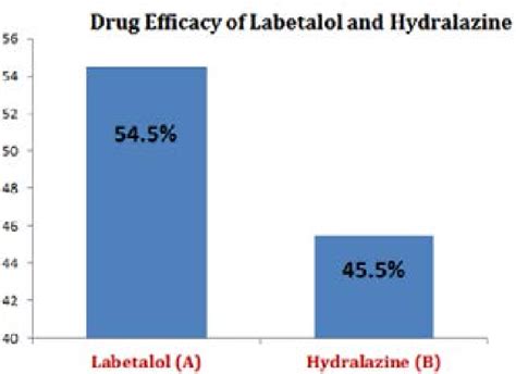 Figure I From Comparison Of Efficacy Of Intravenous Labetalol And