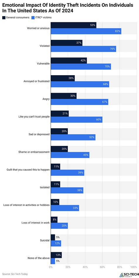 Identity Theft Statistics By Country And Facts 2025