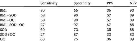 Sensitivity Specificity Positive Predictive Value And Negative Download Scientific Diagram