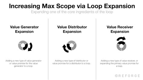 Choosing Your Growth Methods Expanding Value Receiver Reforge