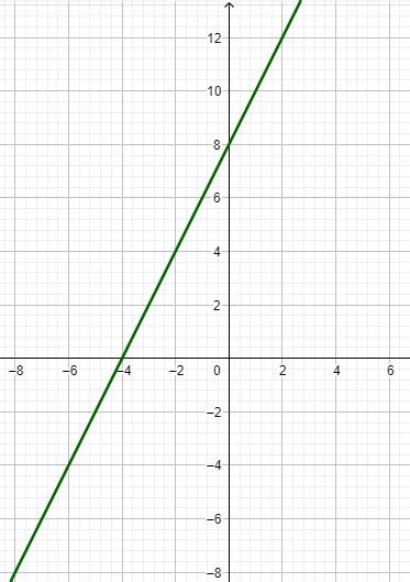 Classifying The Graph Of A Function Practice Algebra Practice