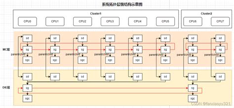 linux调度域与调度组 csdn博客