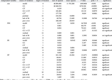Anova And Lack Of Fit Test Results For The Ccd Models For Various
