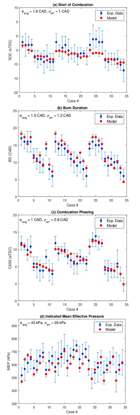 Experimental Validation For Rcci Model Under Steady State Condition N