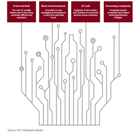 Demystifying Digital Transformation For Semiconductors Companies Timestech