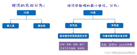 黑马java javase进阶 io流体系 javaio黑马 csdn博客
