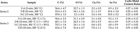 Surface Composition Of Mixed Oxide Samples Series 2 And 3 Determined