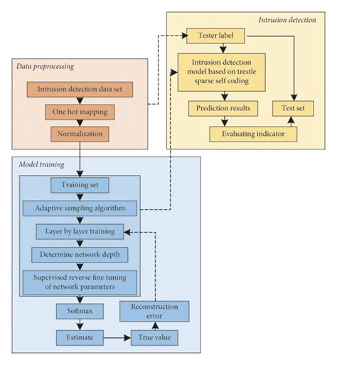 Intrusion Detection Model For Iiot Download Scientific Diagram