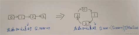 【数据结构】队列——顺序实现链式实现(带头结点不带头结点)入队 出队 初始化 判空 双端队列 完整代码 【数据结构】队列——顺序实现链式实现(带头结点不带头结点)入队 出队 初始化 判空 双端队列 完整代码
