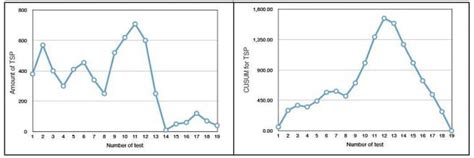 variation of tsp values left and cusum values in tsp right in