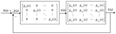 Diagram Of The Multivariable Square Closed Loop Control System Download Scientific Diagram