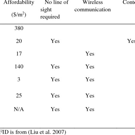 Characteristics Of Indoor Localization Technologies Adapted From Li