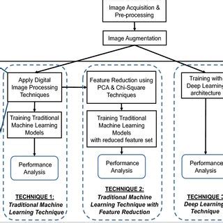 Framework Of Research Methodology Download Scientific Diagram