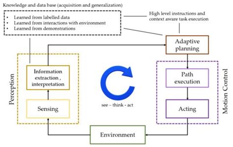 Applied Sciences Mdpi On Linkedin Smartindustrialrobots Cognitiverobotics