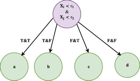 An Example Of Binary Decision Tree Fig An Example To Ary Download Scientific Diagram