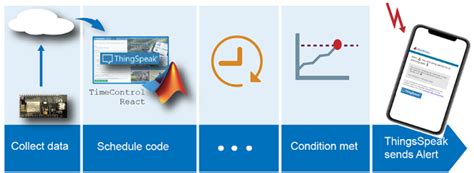 Alerts Api Matlab And Simulink