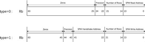 The Formats Of Two Asynchronous Matrix Transpose Instructions