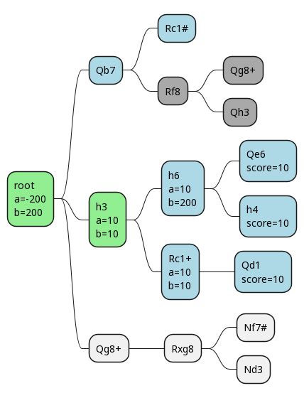Alpha Beta Pruning Illustrated By The Smothered Mate Nicole Web
