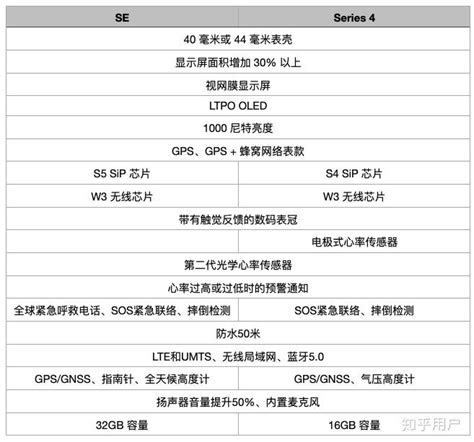 Apple Watch Se和apple Watch Series4有什么区别？