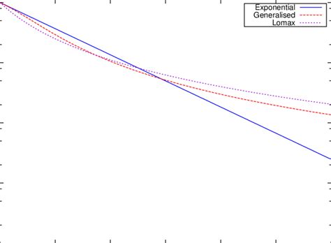 The Exponential Pdf The Modified Pdf From Equation 2 And The Lomax Download Scientific