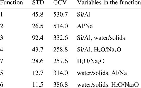 Anova Decomposition Results Obtained From The Mars Model Developed For Download Scientific