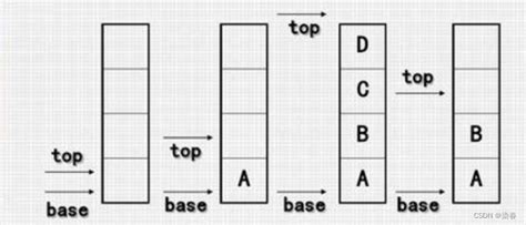 数据结构详解：栈的操作与实现 Csdn博客