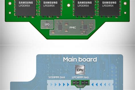 Samsung Lpcamm Memory Modules Improve Performance While Taking 60 Less