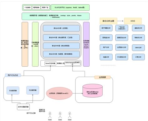 大数据开发 离线数仓项目（概述） 知乎