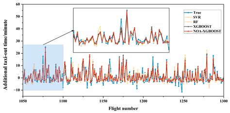 Additional Taxi Out Time Prediction For Flights At Busy Airports By Fusing Flow Control Information
