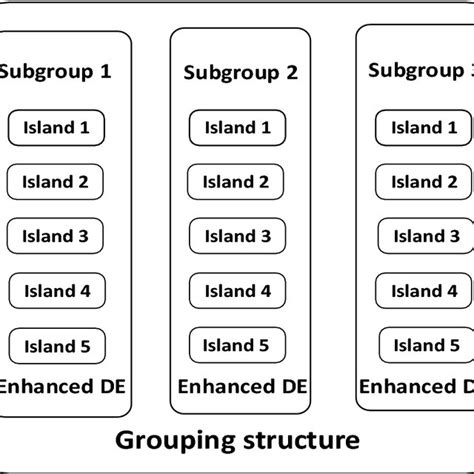 The Evolution Diagram Of Multi Topology Grouping Model And Single Download Scientific Diagram