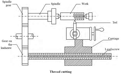 Lathe Sketch At Explore Collection Of Lathe Sketch