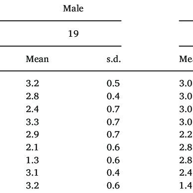 Scores Of Each Question In Each Sex Group Download Scientific Diagram