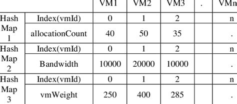 sample hashmaps and their corresponding allocation count bandwidth and