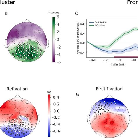 Results Of The Cluster Based Permutation Test On Eeg Amplitude For
