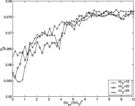 Growths Of The Discretized Entropy S D Obtained With The Exact