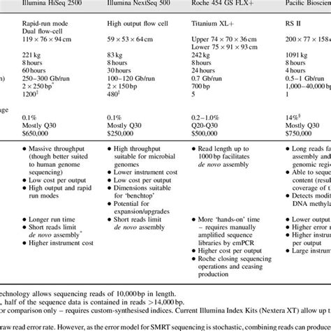 Comparison Of Popular Next Generation Sequencers Benchtop Sequencing