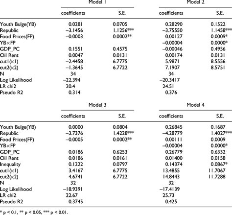 Macro Level Analysis Download Table